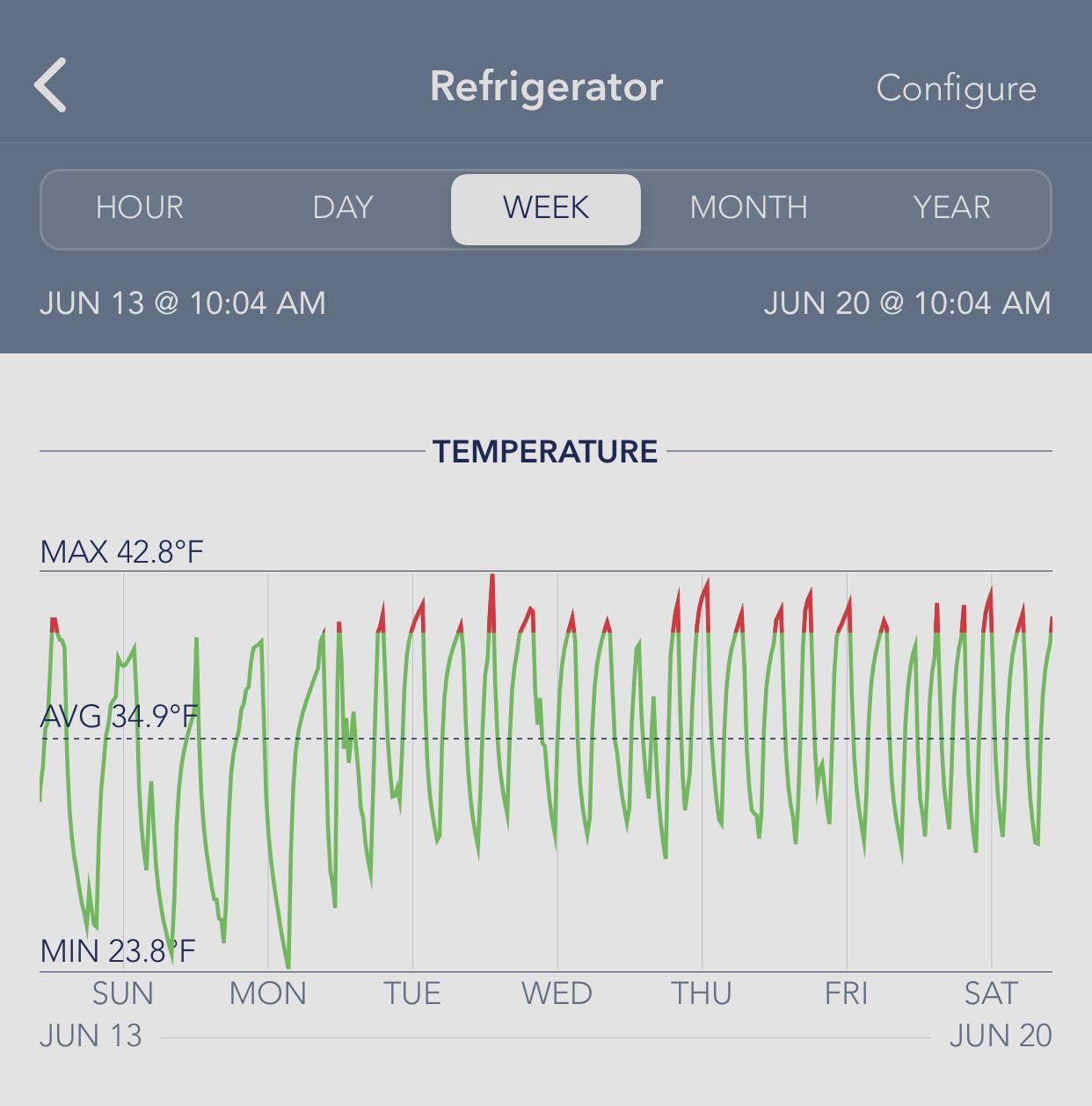 Is It Normal for Freezer Temperature to Fluctuate? Find Out! - Freezers ...